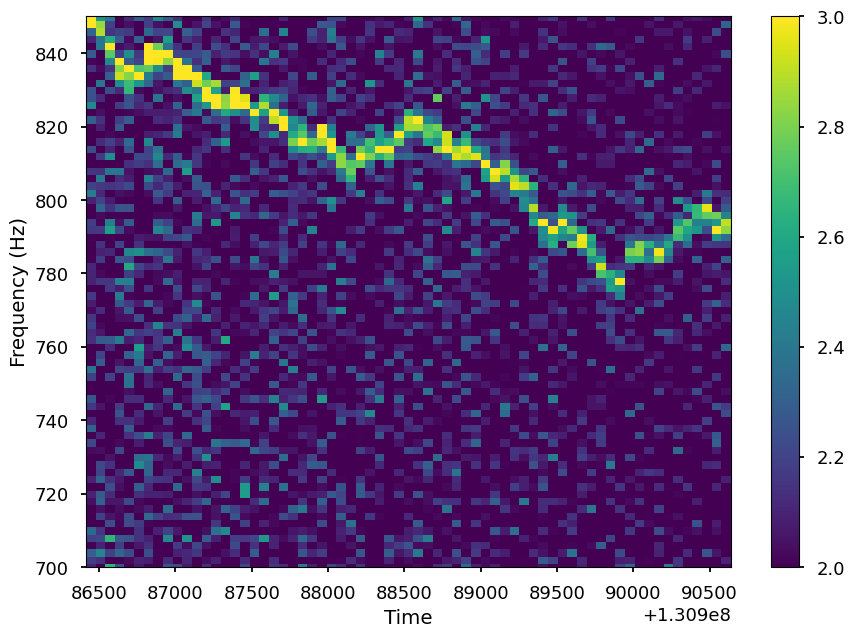 Dynamical Power Spectra (on real data) — stingray v2.3.2